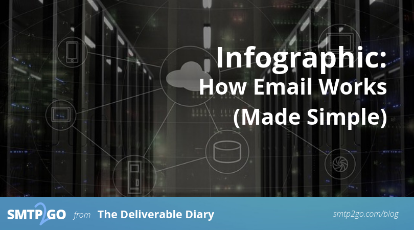 Infographic: How Email Works (Made Simple) - SMTP2GO
