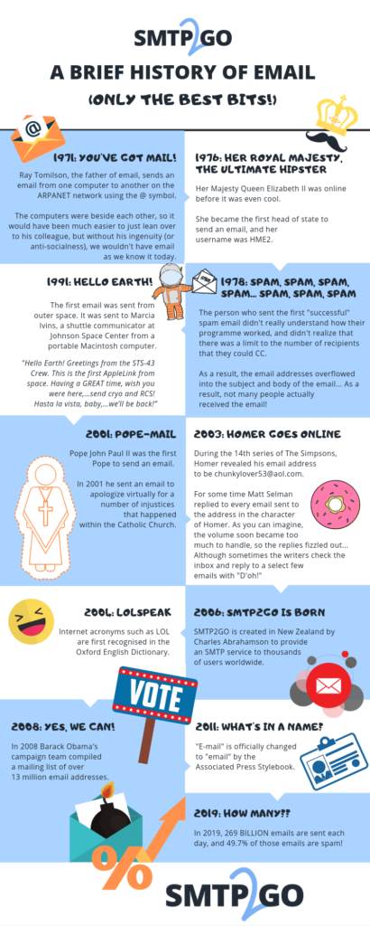 Infographic: A History of Email (only the best bits!) - SMTP2GO
