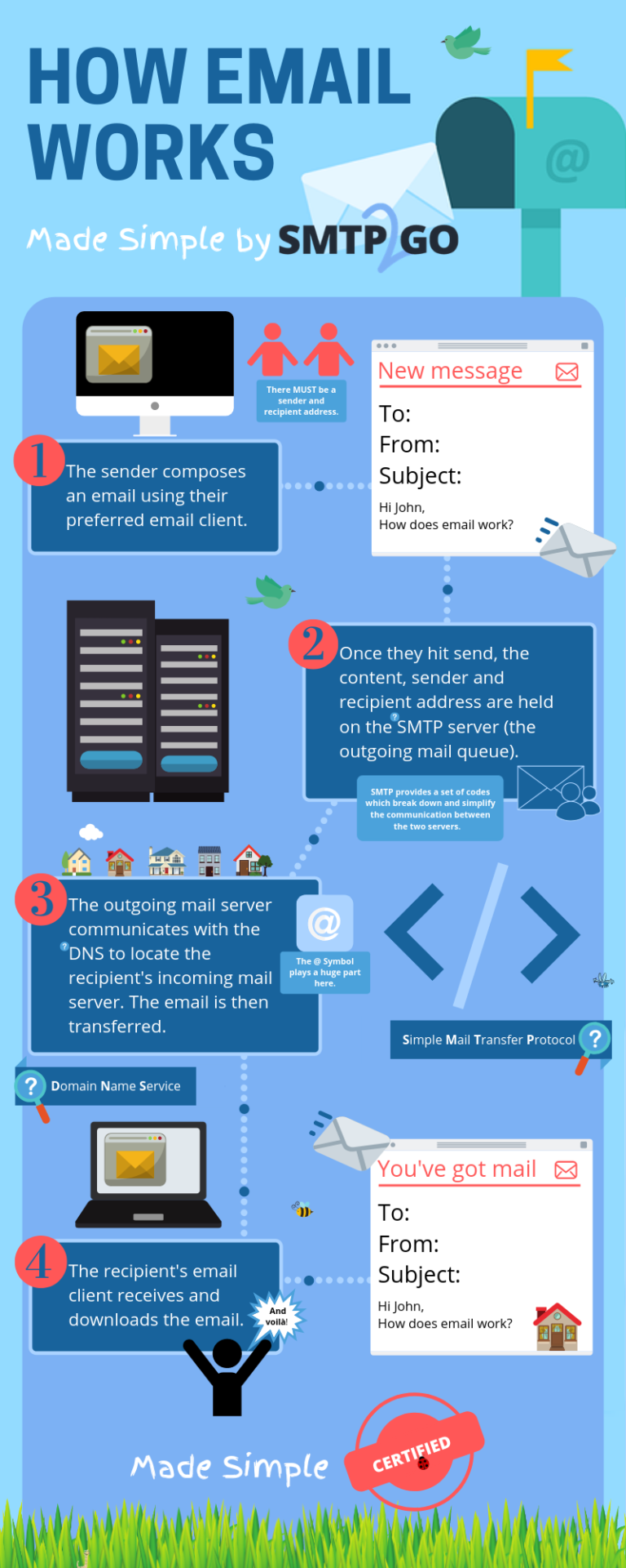 Infographic: How Email Works (Made Simple) - SMTP2GO Infographic: How Email Works (Made Simple) - SMTP2GO