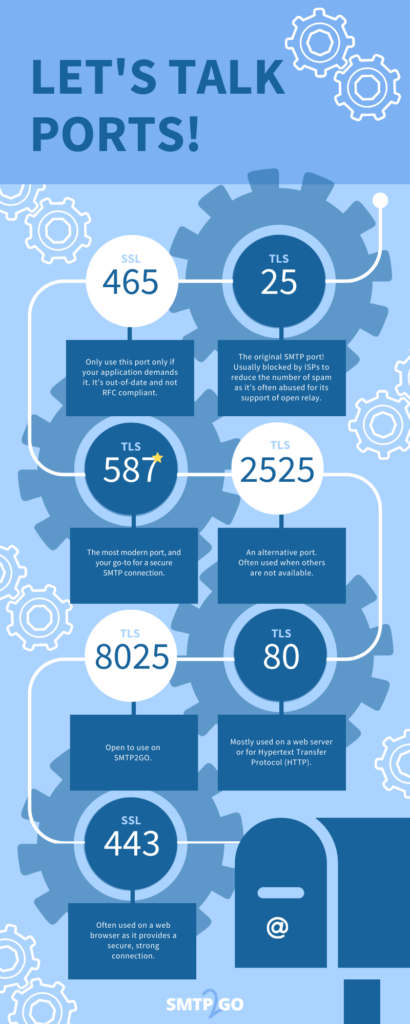 Infographic: Let's Talk Ports! - SMTP2GO